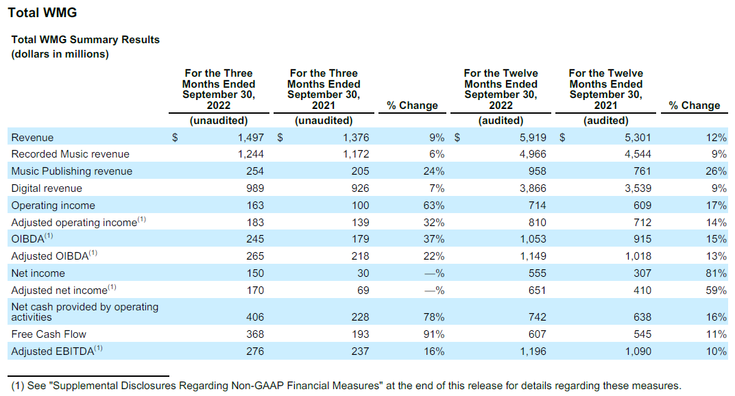 WARNER MUSIC GROUP CORP. REPORTS RESULTS FOR FISCAL FOURTH QUARTER AND FULL YEAR ENDED SEPTEMBER ...