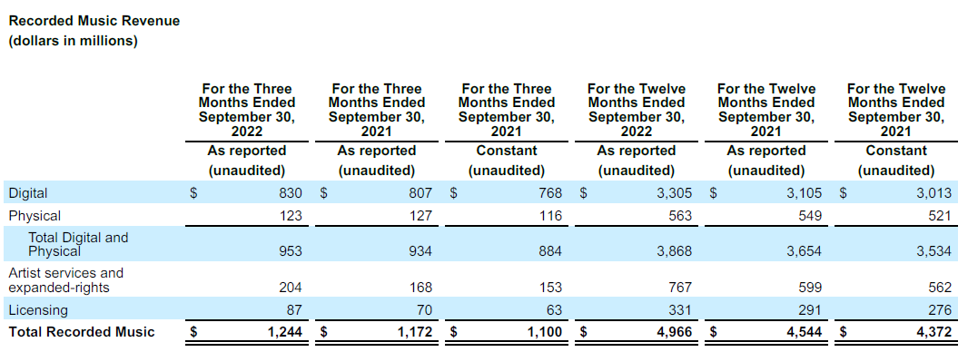 WARNER MUSIC GROUP CORP. REPORTS RESULTS FOR FISCAL FOURTH QUARTER AND ...