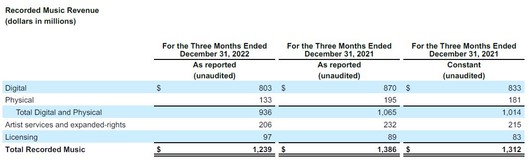 WARNER MUSIC GROUP CORP. REPORTS RESULTS FOR FISCAL FIRST QUARTER ENDED ...