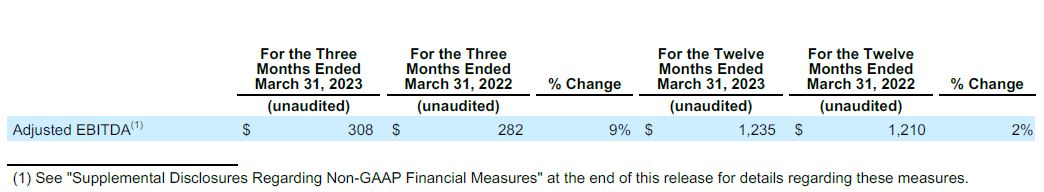 WARNER MUSIC GROUP CORP. REPORTS RESULTS FOR FISCAL SECOND QUARTER ...