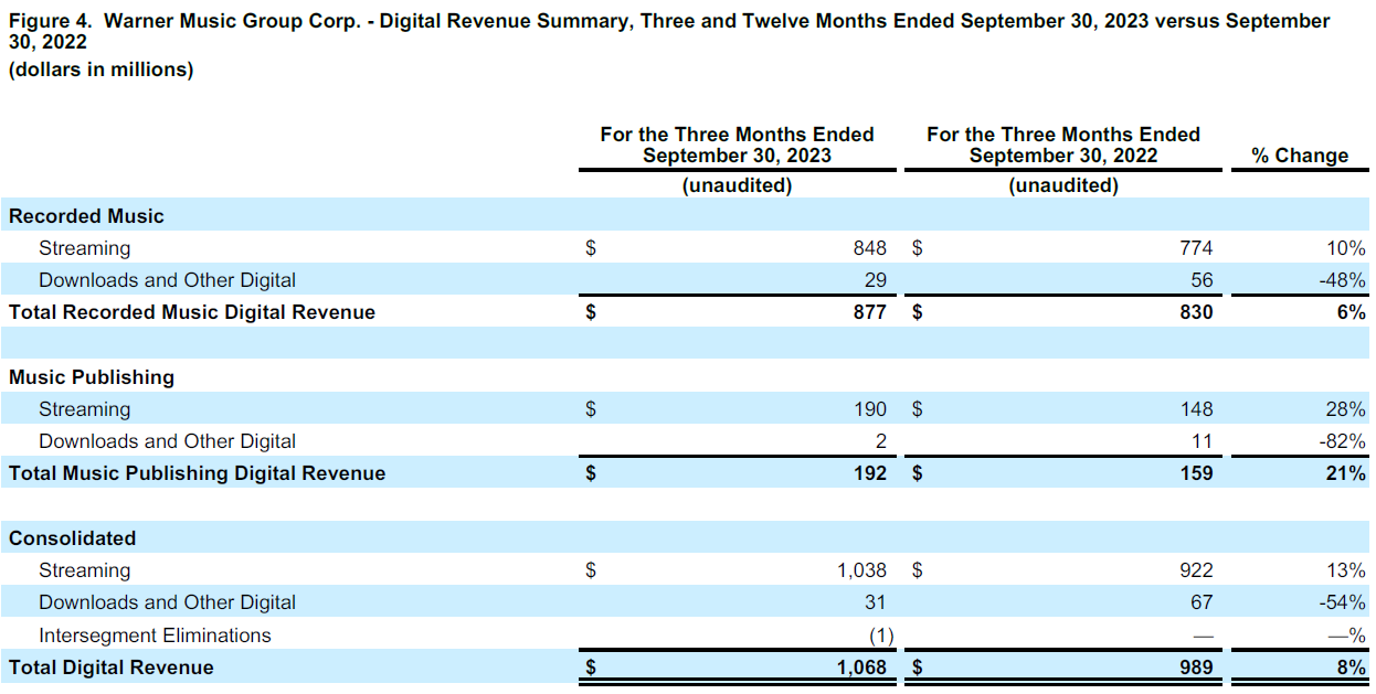 WARNER MUSIC GROUP CORP. REPORTS RESULTS FOR FISCAL FOURTH QUARTER AND ...