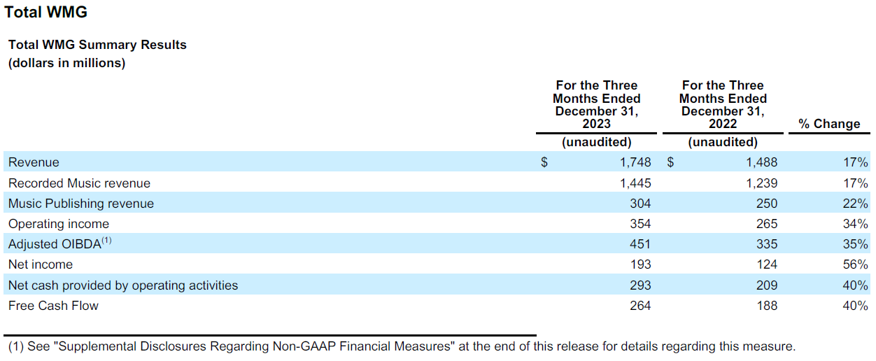 WARNER MUSIC GROUP CORP. REPORTS RESULTS FOR FISCAL FIRST QUARTER ENDED ...