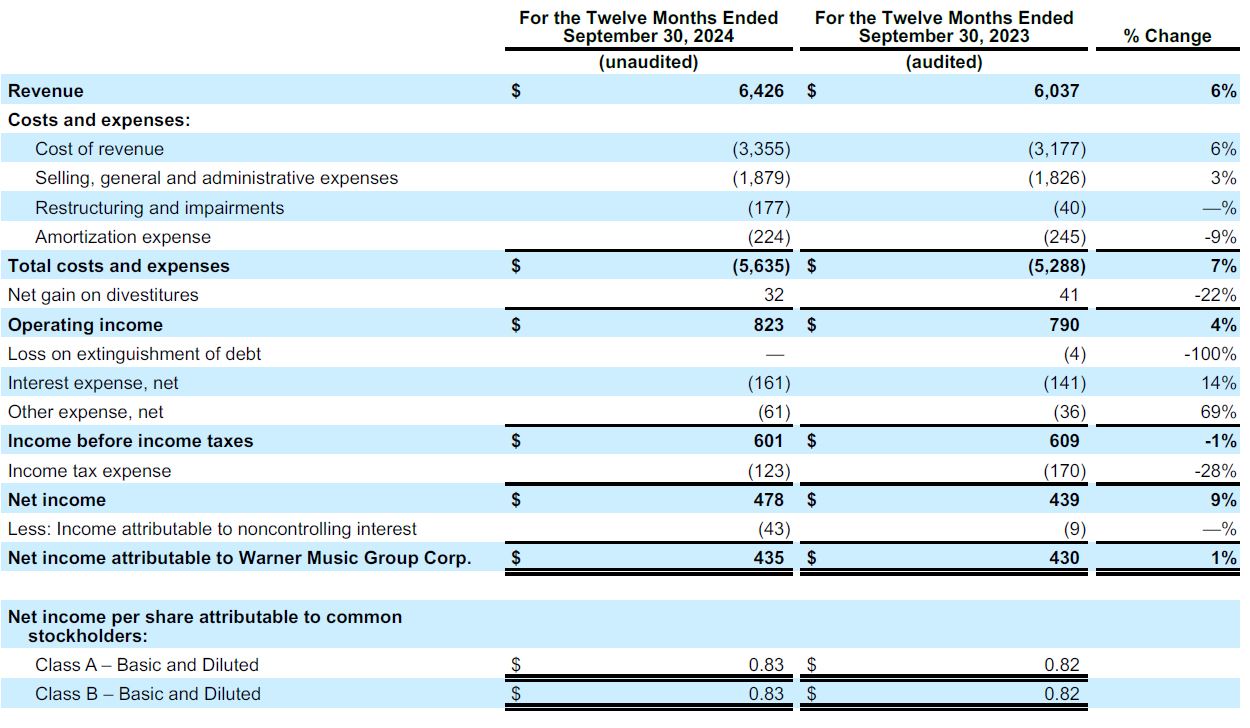 WARNER MUSIC GROUP CORP. REPORTS RESULTS FOR FISCAL FOURTH QUARTER AND ...