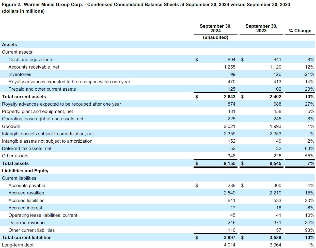 WARNER MUSIC GROUP CORP. REPORTS RESULTS FOR FISCAL FOURTH QUARTER AND ...