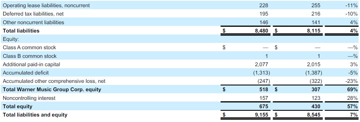 WARNER MUSIC GROUP CORP. REPORTS RESULTS FOR FISCAL FOURTH QUARTER AND ...