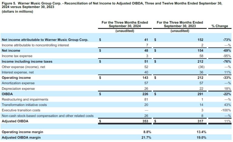WARNER MUSIC GROUP CORP. REPORTS RESULTS FOR FISCAL FOURTH QUARTER AND ...