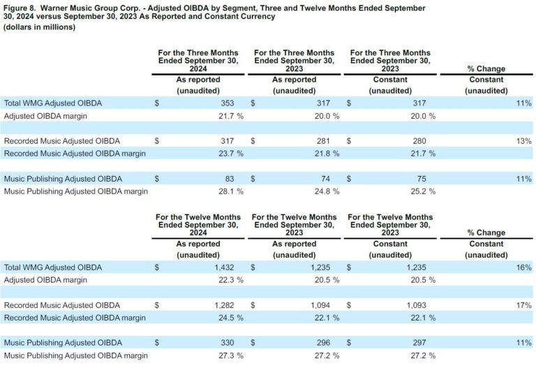 WARNER MUSIC GROUP CORP. REPORTS RESULTS FOR FISCAL FOURTH QUARTER AND ...