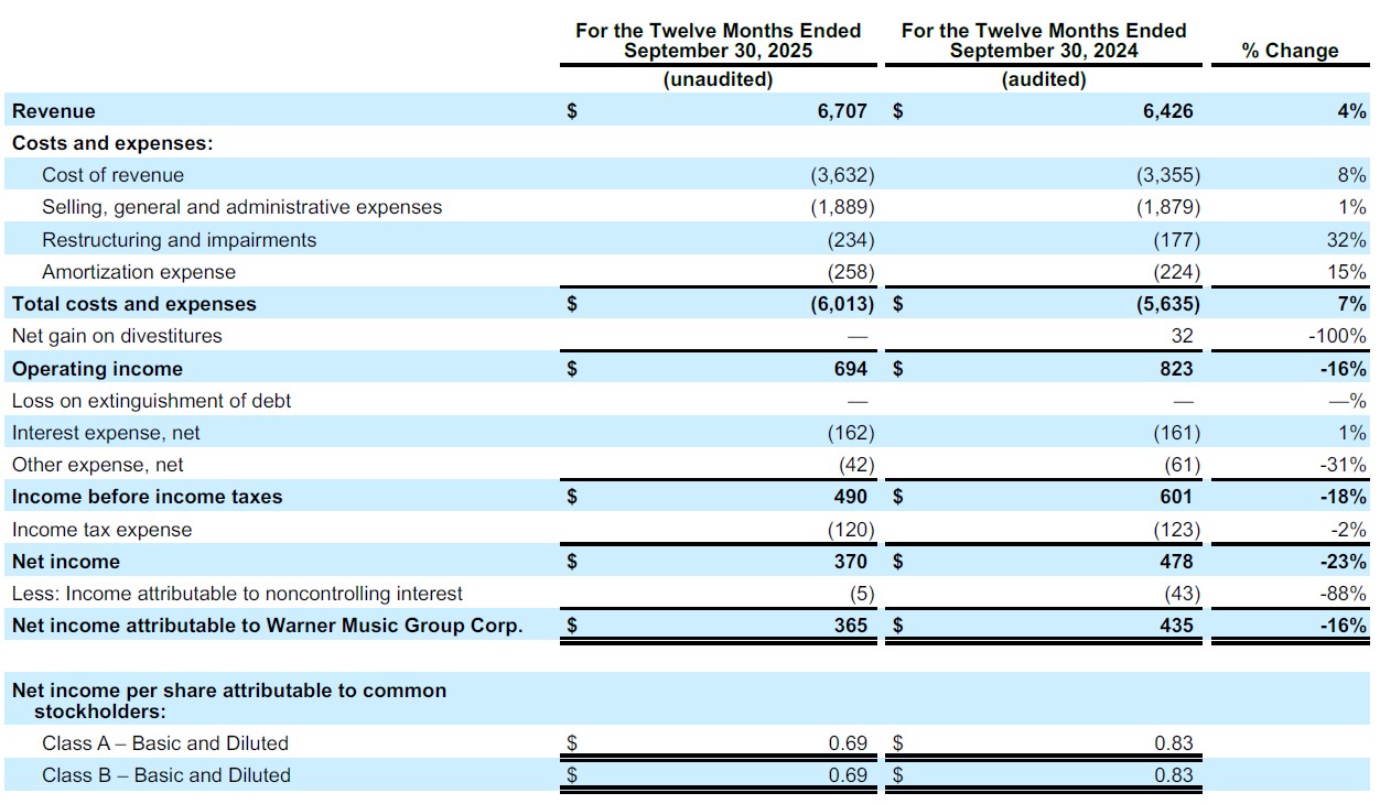 WARNER MUSIC GROUP CORP. REPORTS RESULTS FOR FISCAL FOURTH QUARTER AND ...