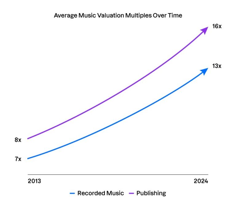 Growing the Value of Music for Artists and Songwriters - Warner Music Group
